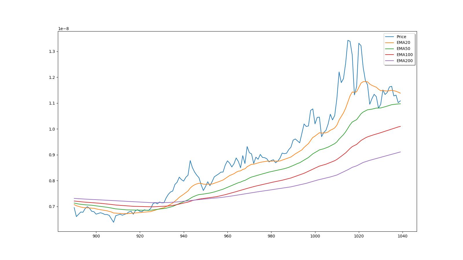 PornRocket Exponential Moving Averages