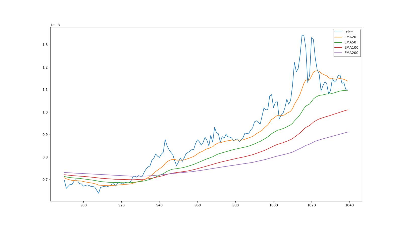 PornRocket Exponential Moving Averages