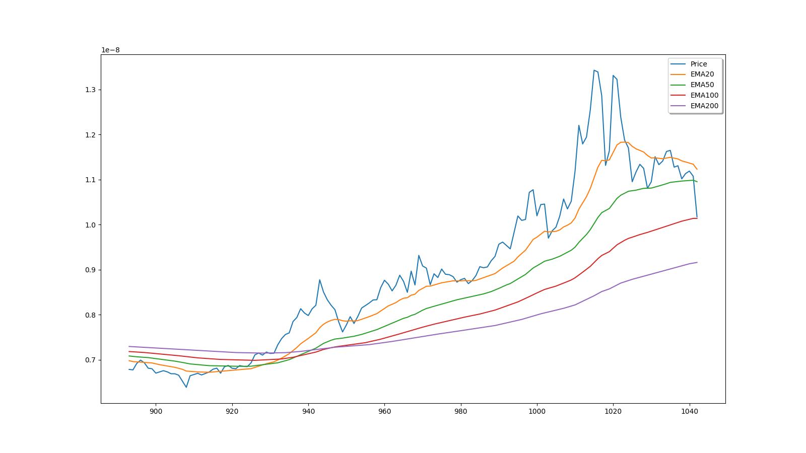 PornRocket Exponential Moving Averages