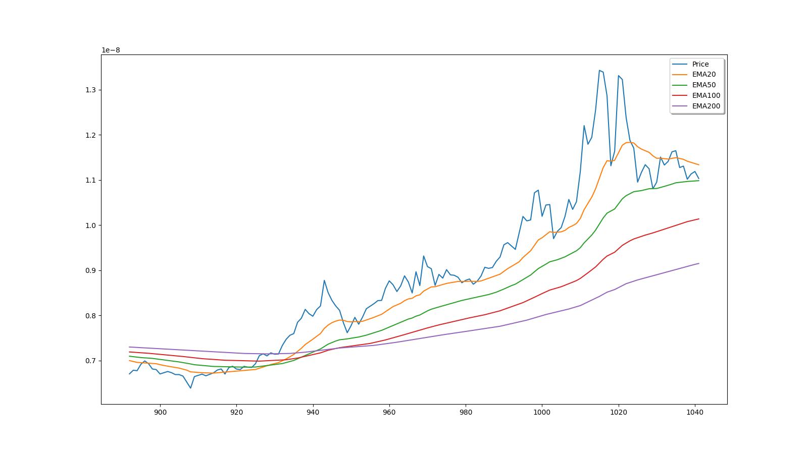 PornRocket Exponential Moving Averages