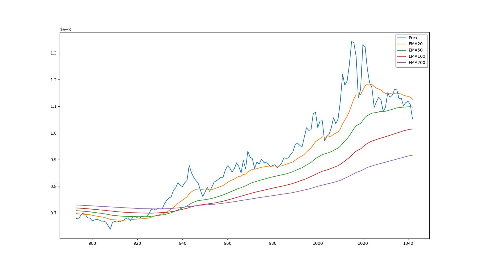 PornRocket Exponential Moving Averages