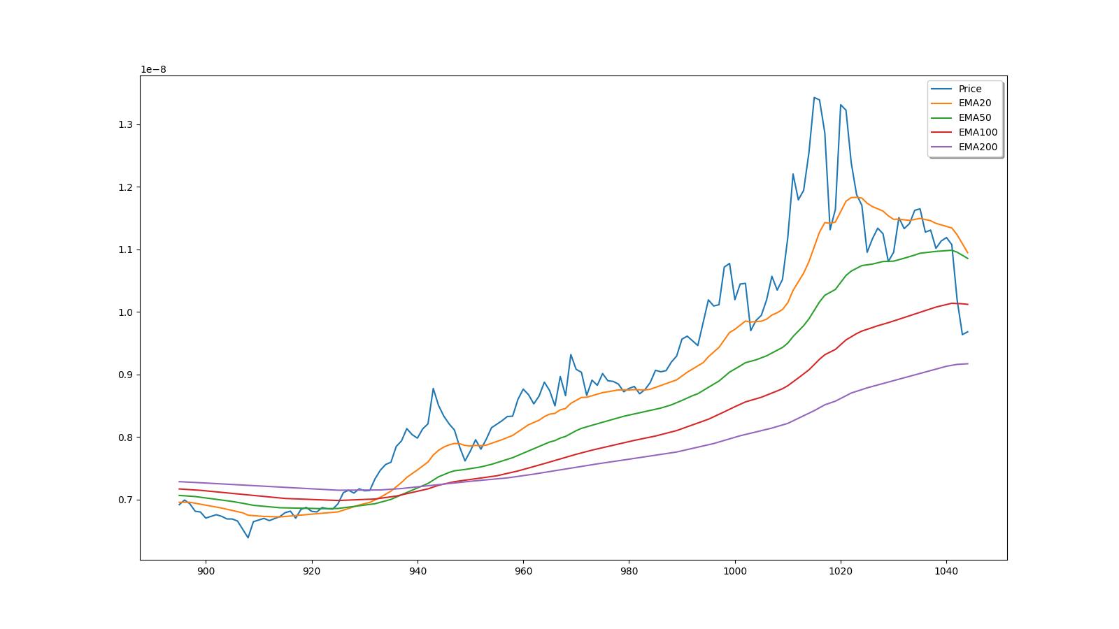 PornRocket Exponential Moving Averages