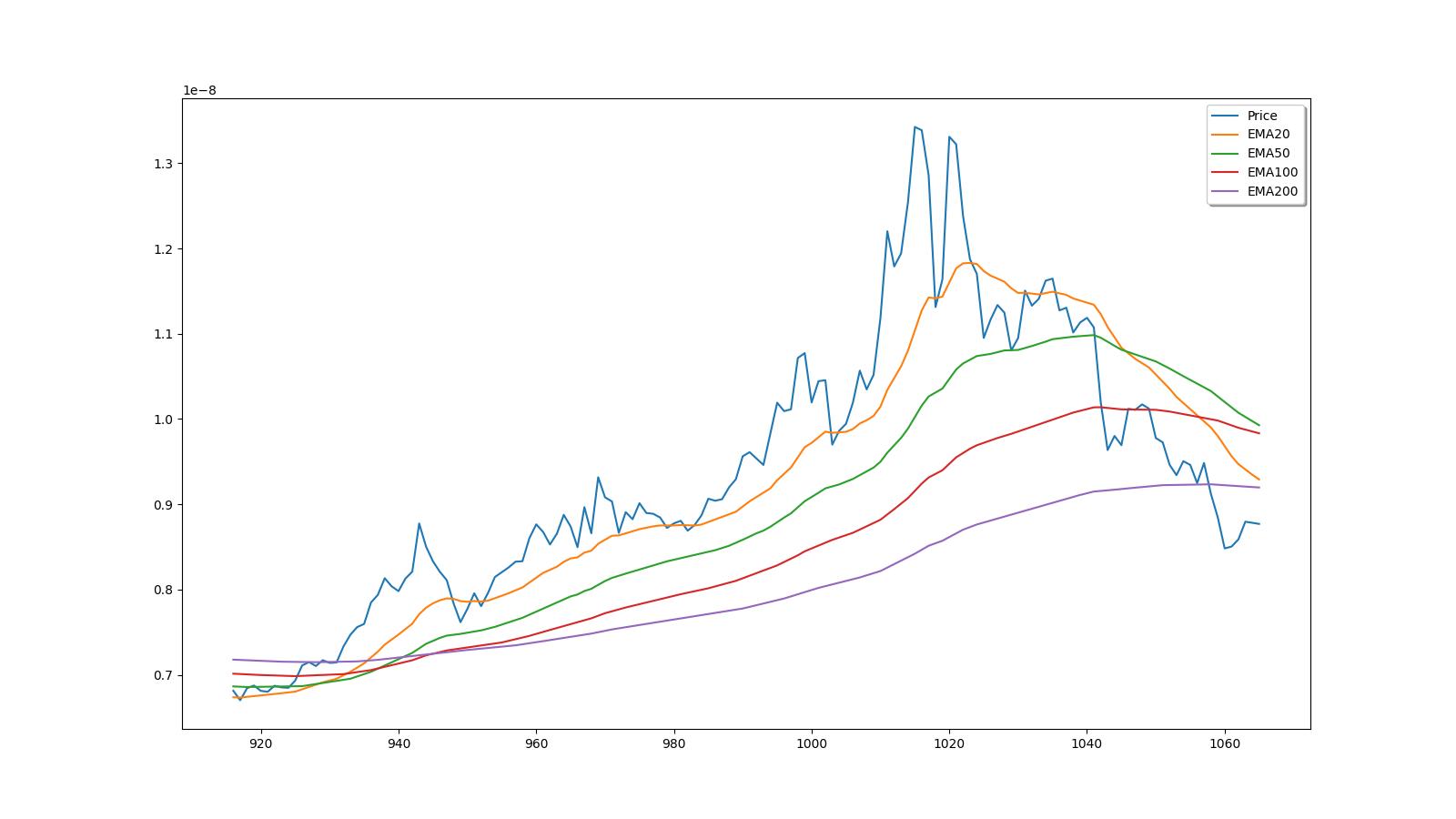 PornRocket Exponential Moving Averages