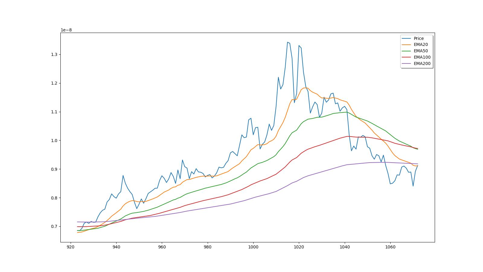 PornRocket Exponential Moving Averages