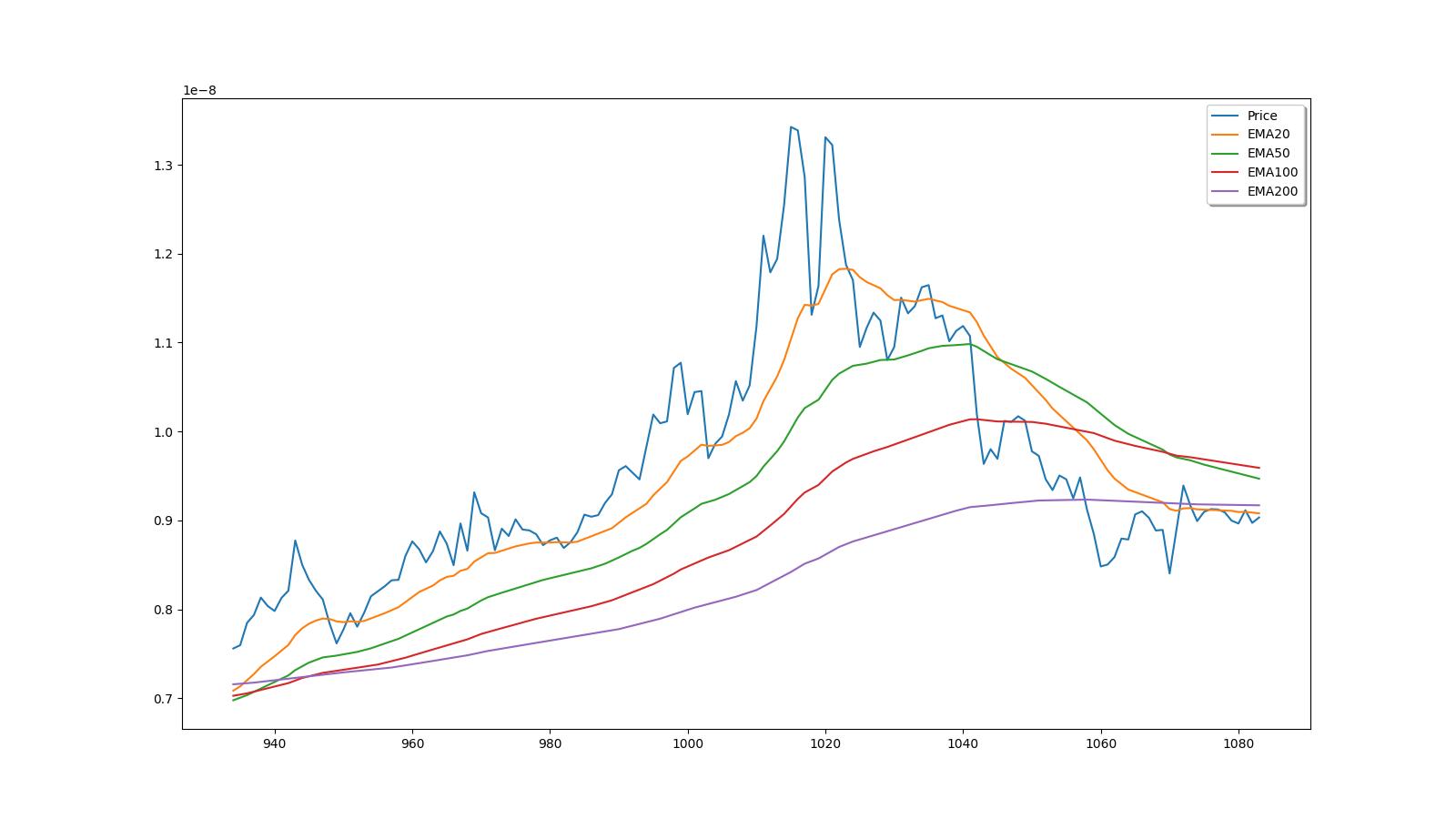 PornRocket Exponential Moving Averages