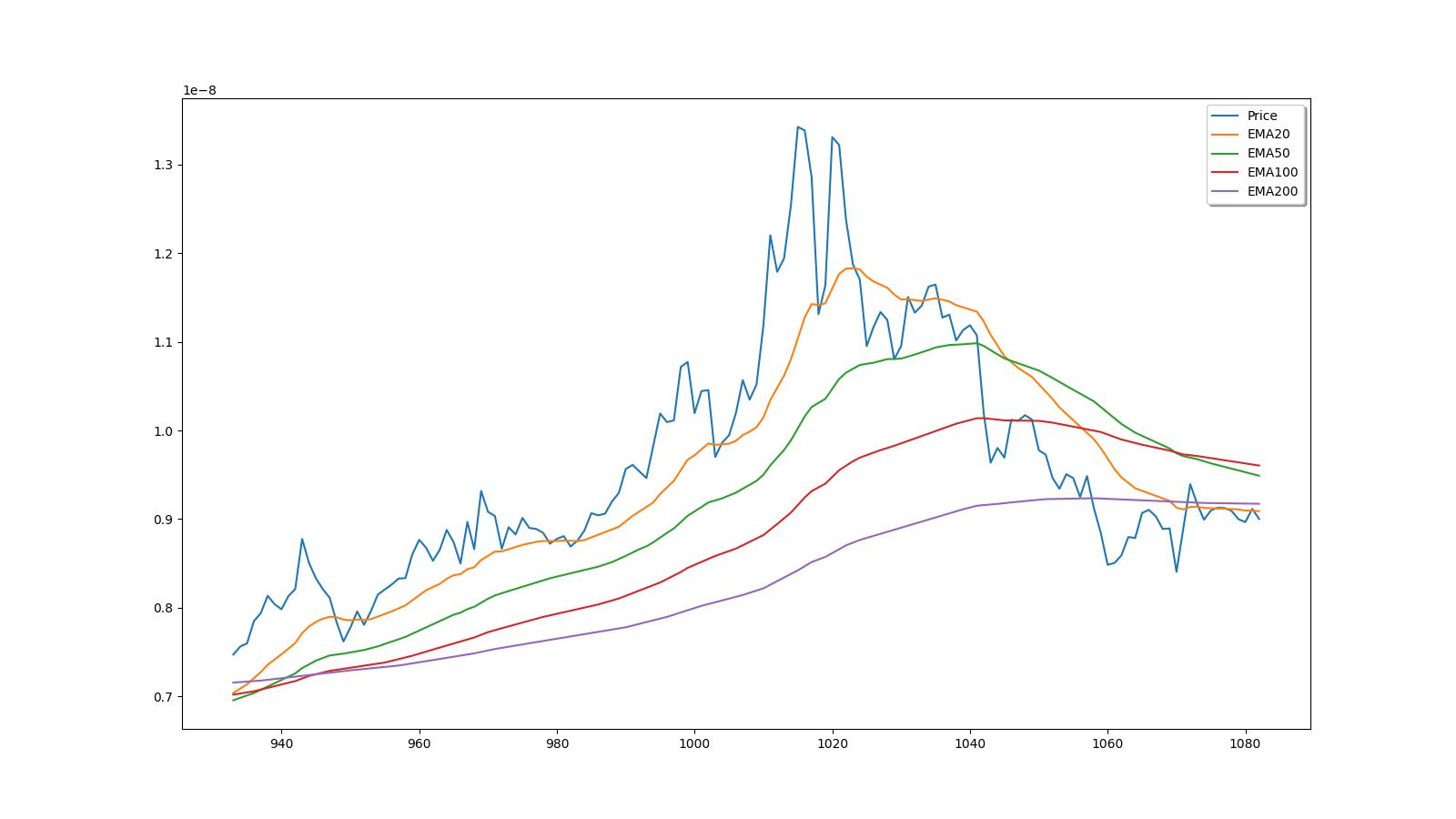 PornRocket Exponential Moving Averages