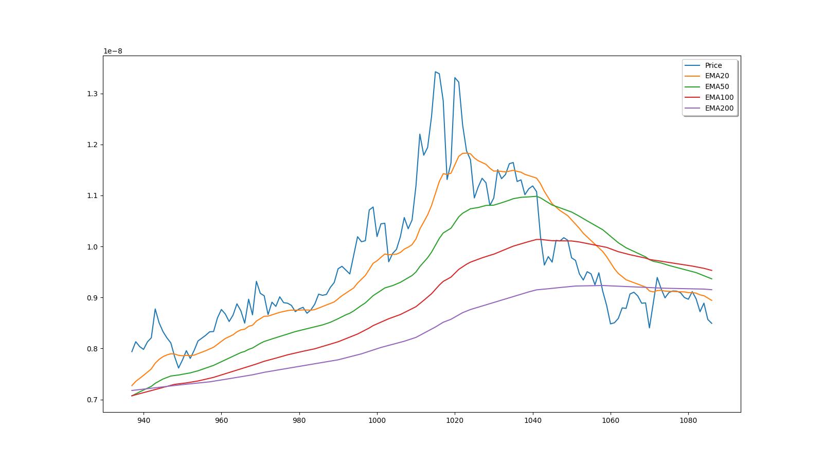 PornRocket Exponential Moving Averages