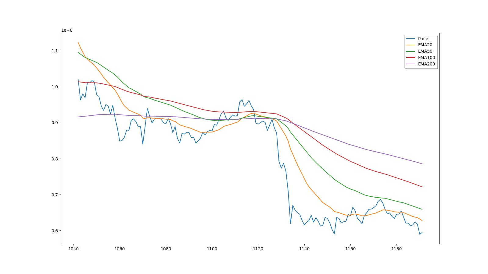 PornRocket Exponential Moving Averages