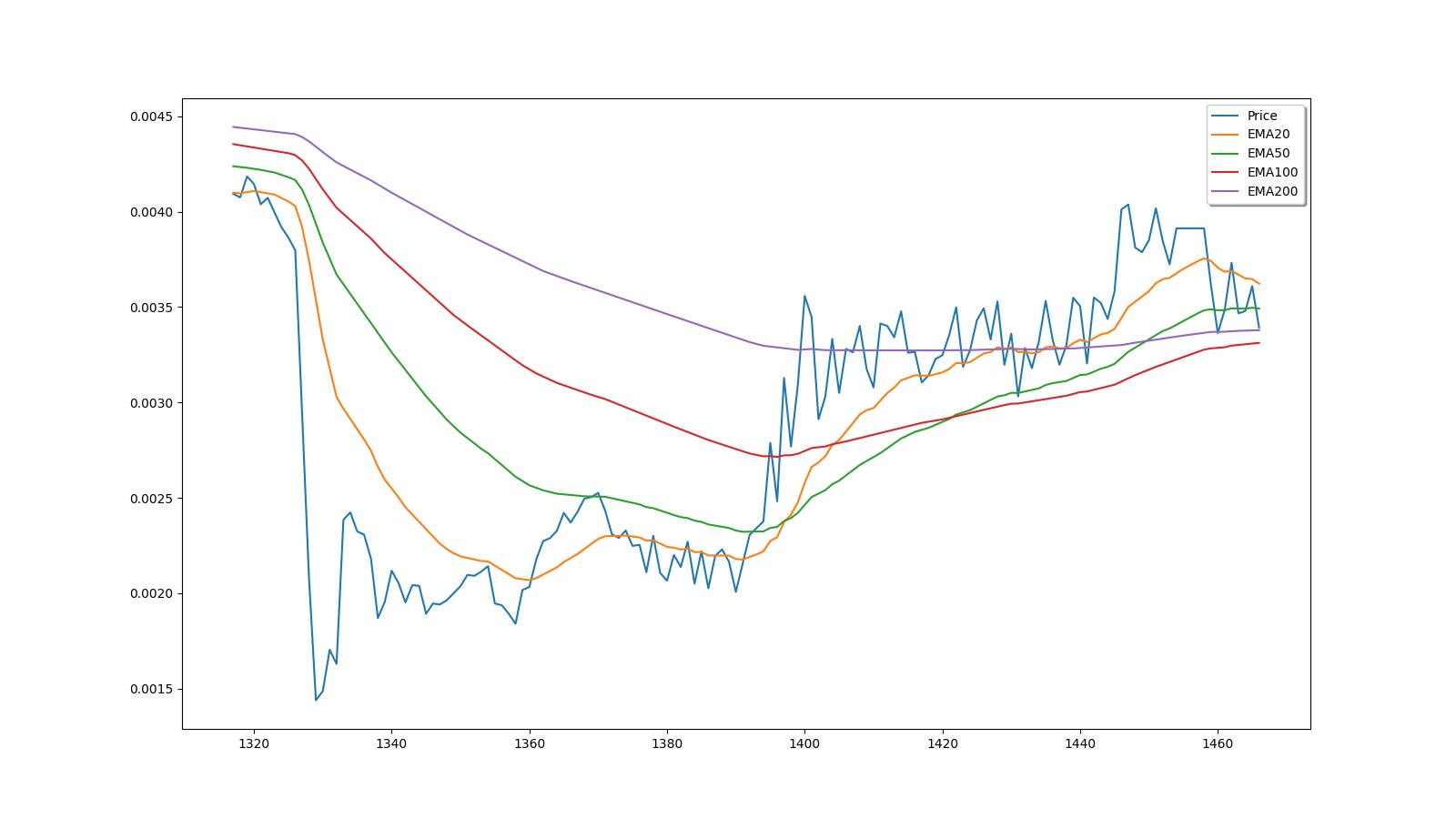 Port Finance Exponential Moving Averages