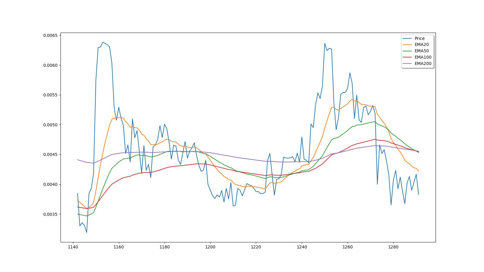 Port Finance Exponential Moving Averages