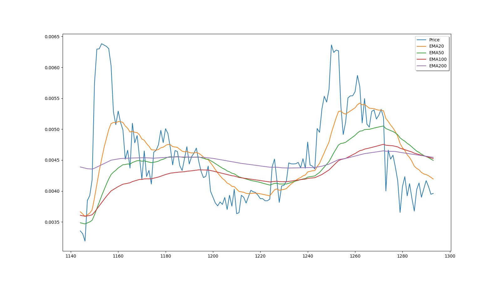 Port Finance Exponential Moving Averages
