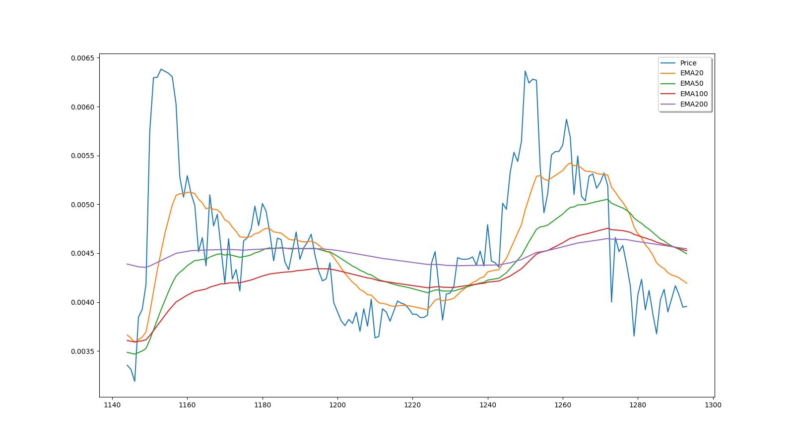 Port Finance Exponential Moving Averages