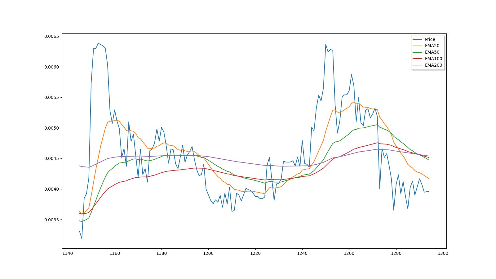 Port Finance Exponential Moving Averages