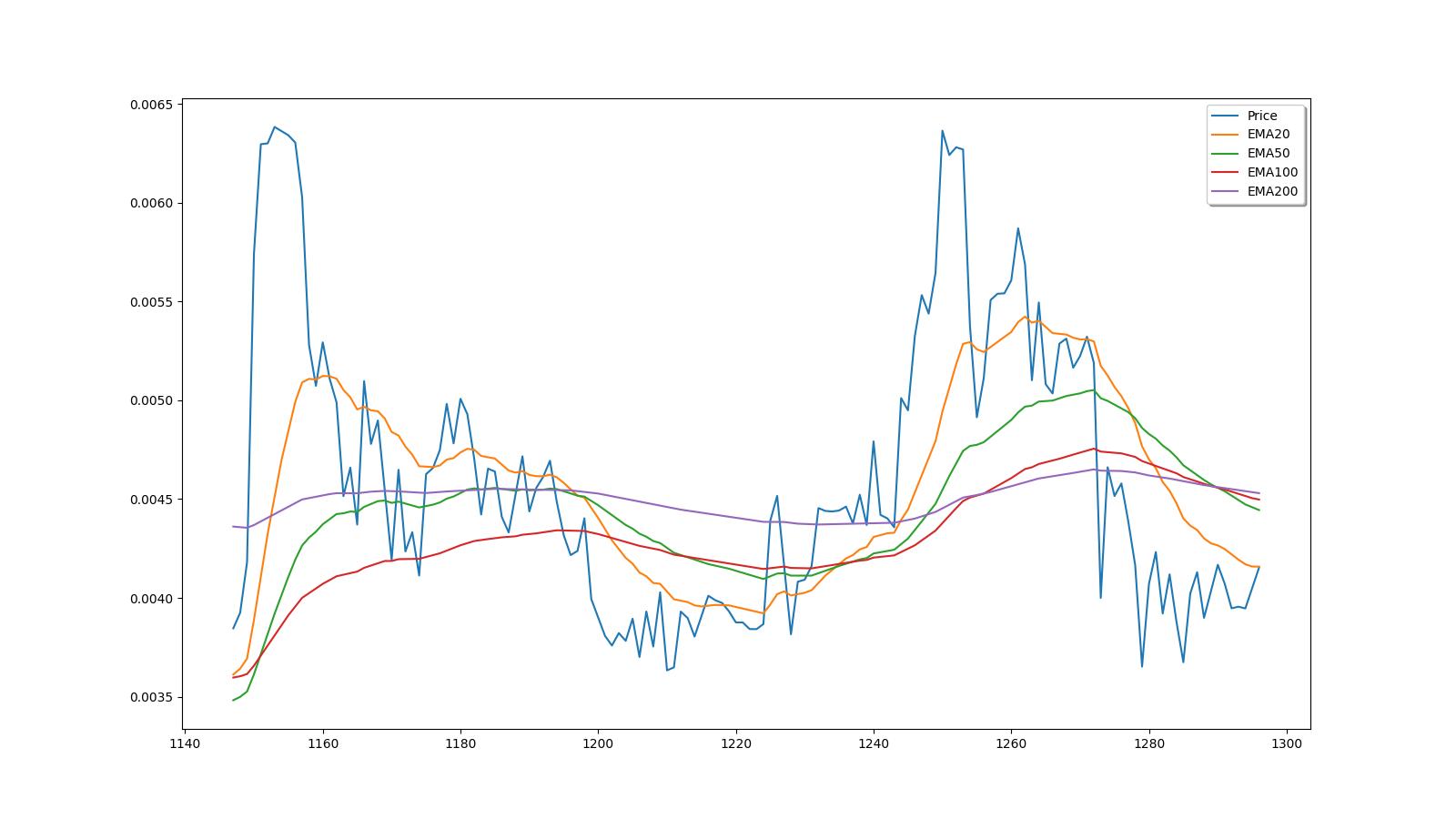 Port Finance Exponential Moving Averages