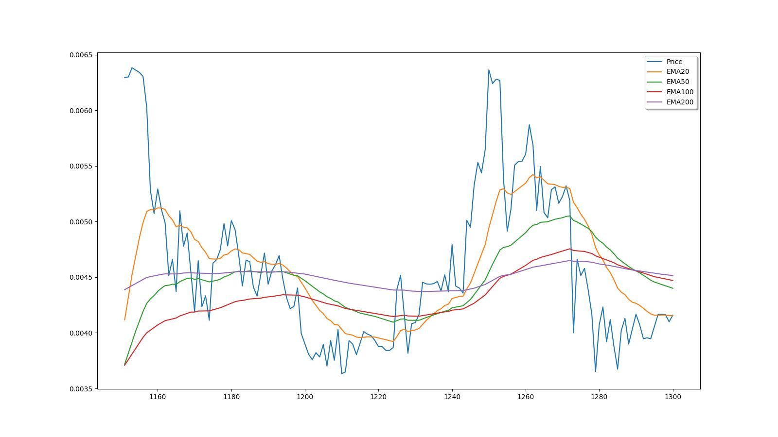 Port Finance Exponential Moving Averages