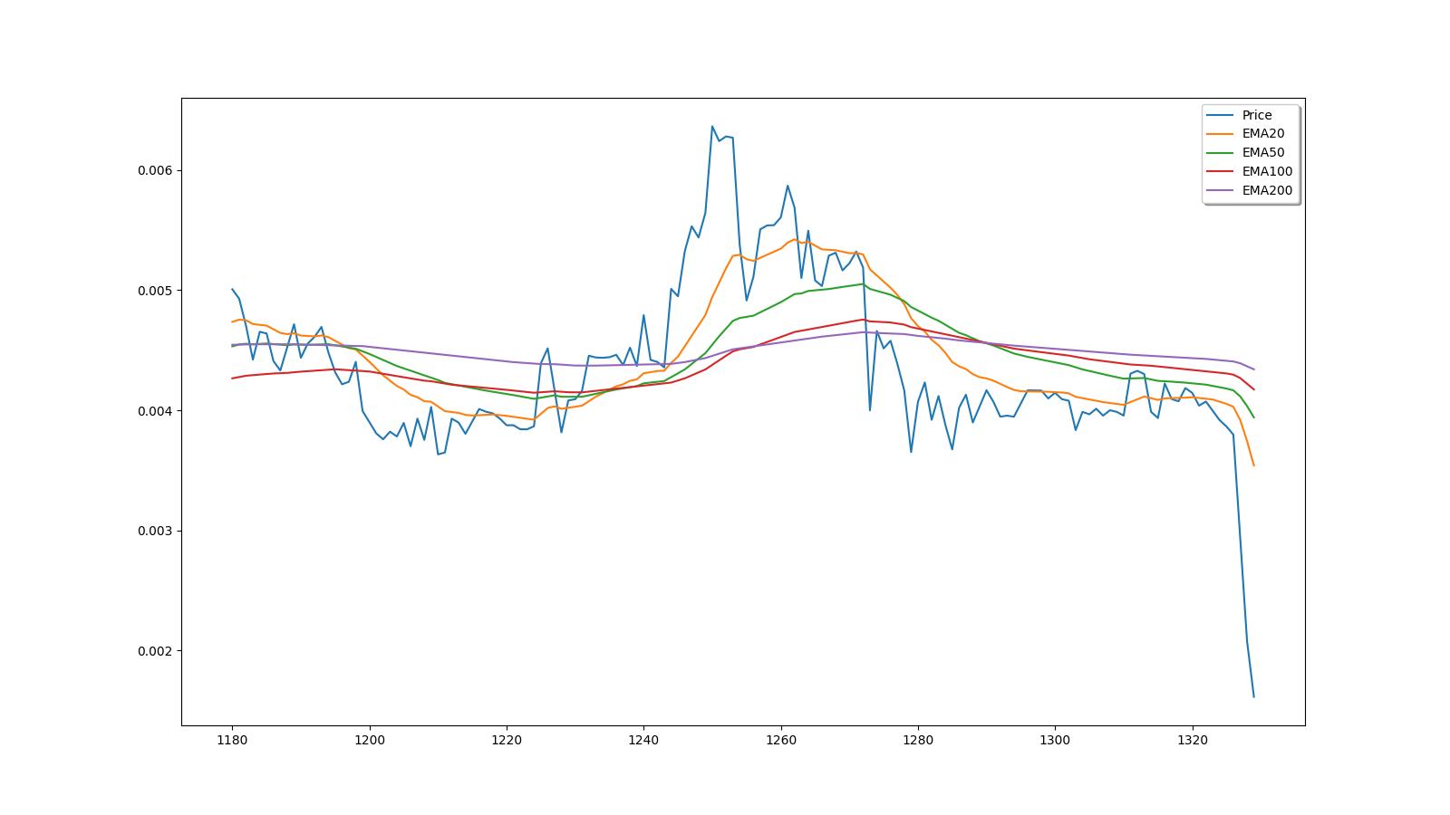 Port Finance Exponential Moving Averages