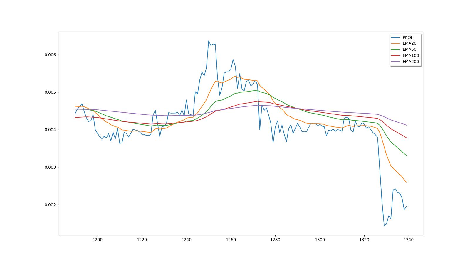 Port Finance Exponential Moving Averages