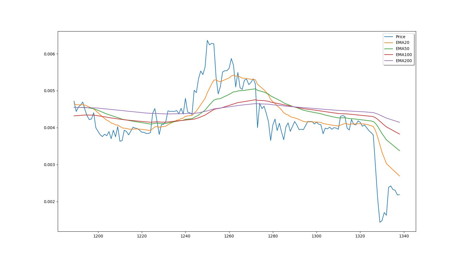 Port Finance Exponential Moving Averages