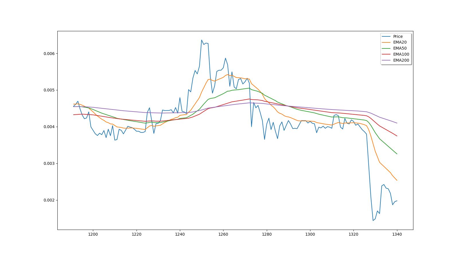 Port Finance Exponential Moving Averages