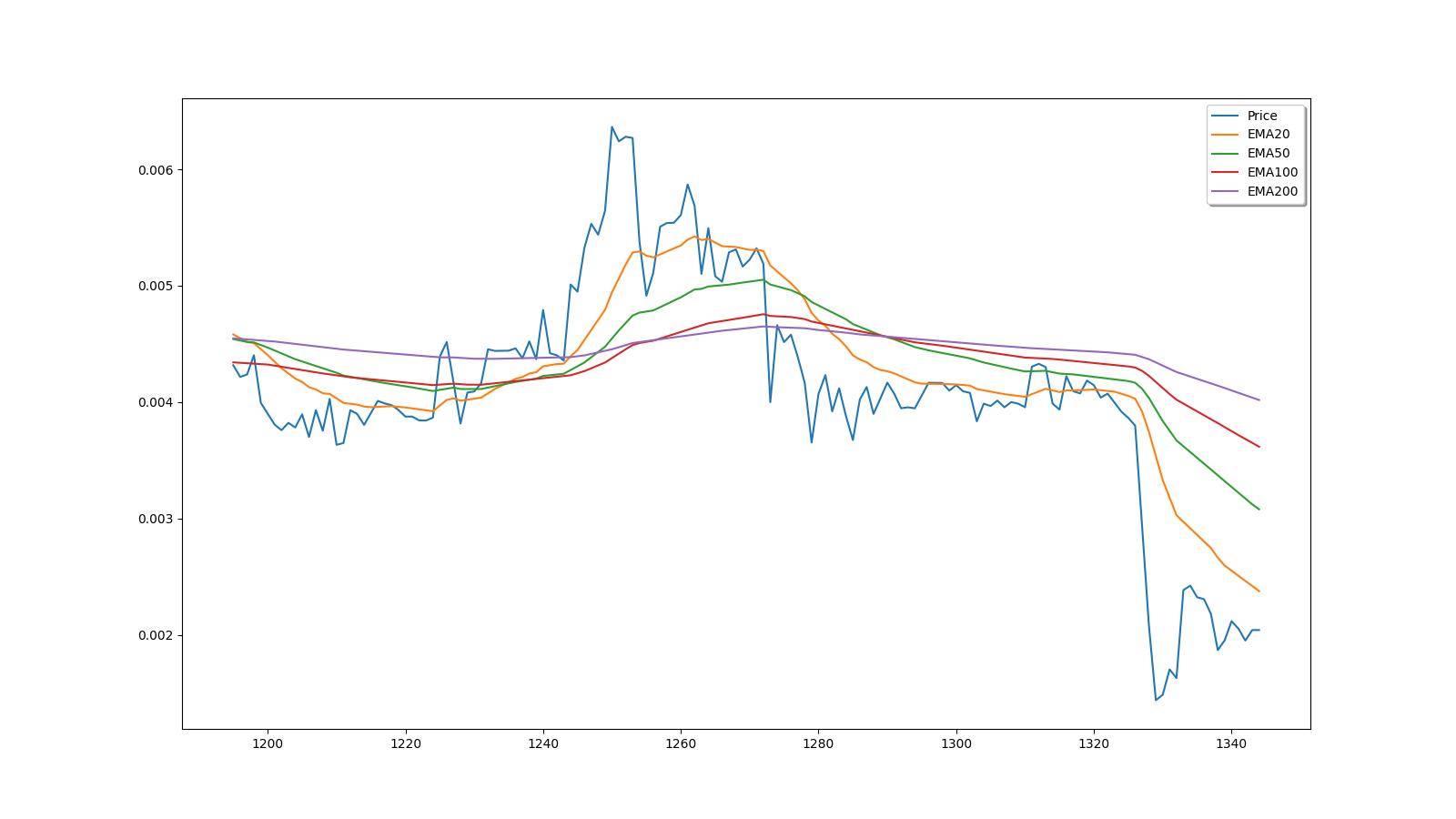 Port Finance Exponential Moving Averages