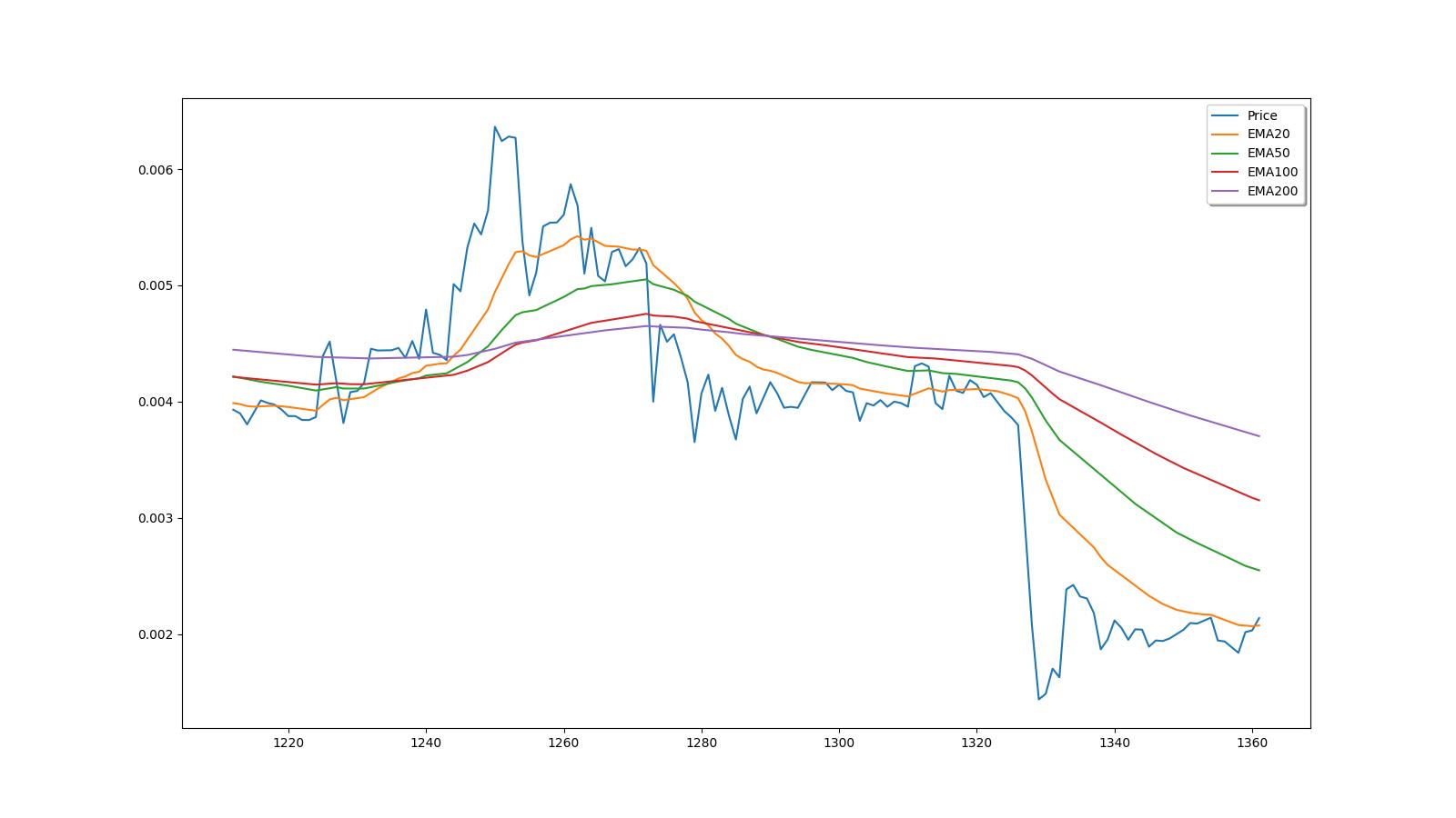 Port Finance Exponential Moving Averages