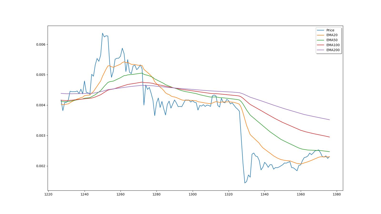 Port Finance Exponential Moving Averages