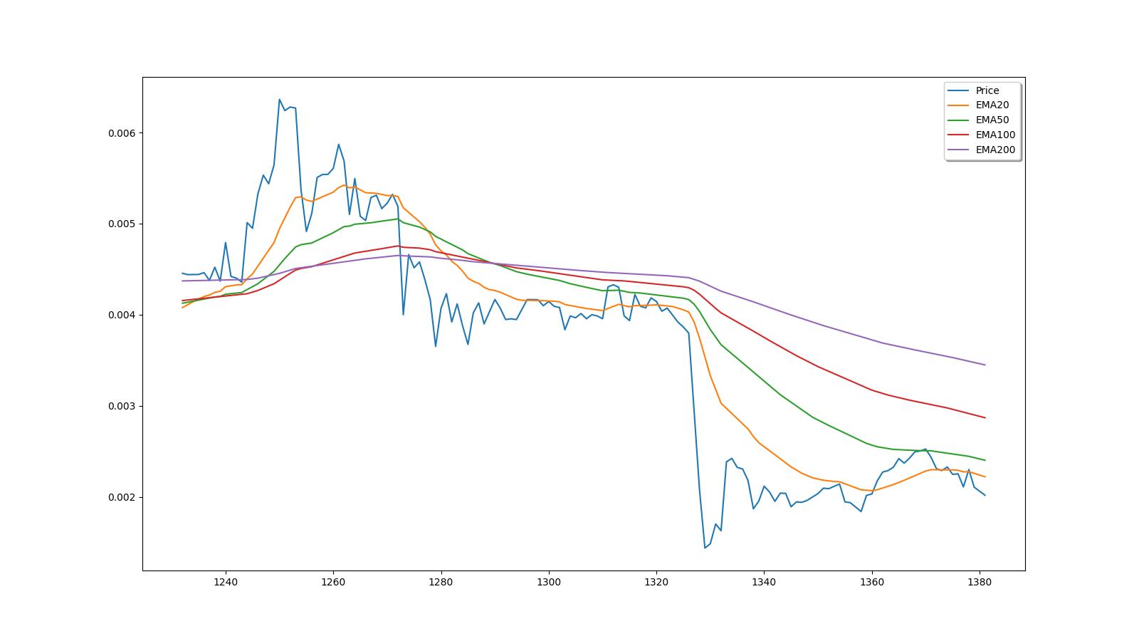 Port Finance Exponential Moving Averages