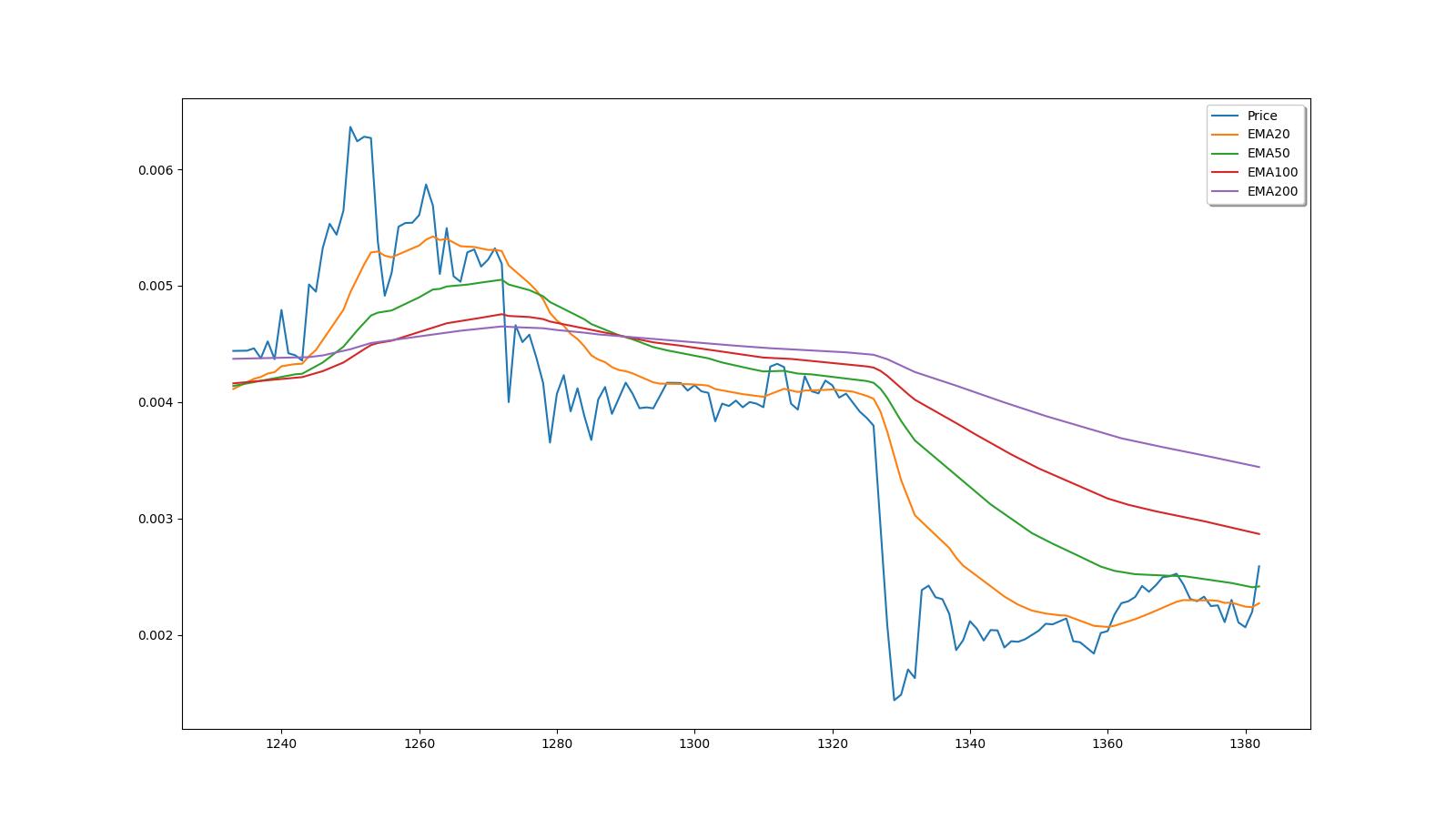 Port Finance Exponential Moving Averages