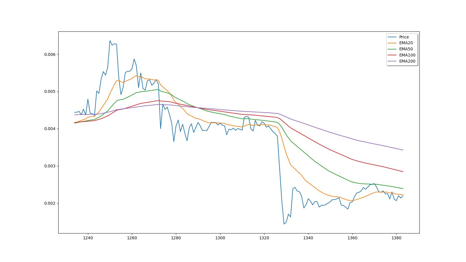 Port Finance Exponential Moving Averages