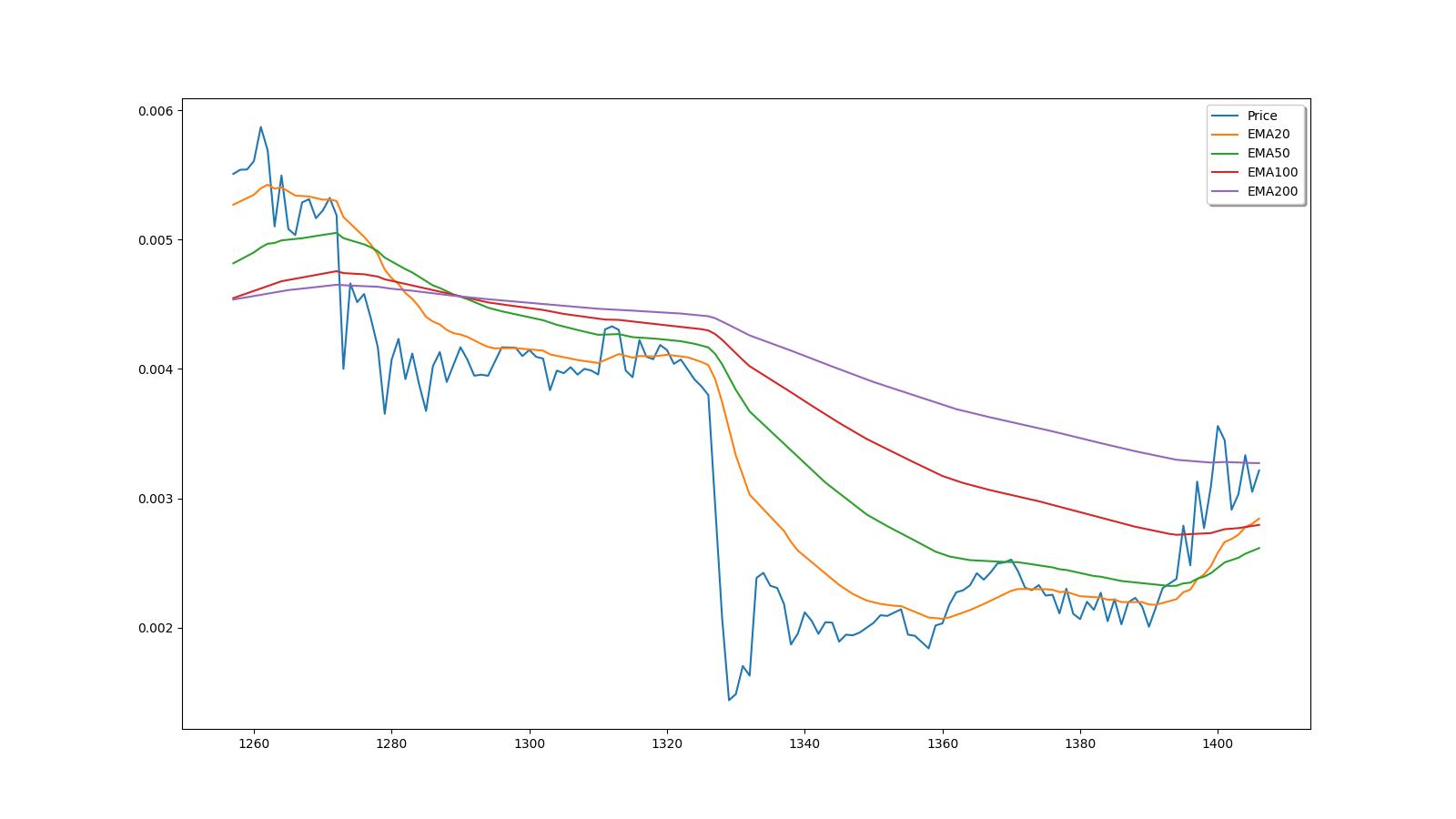 Port Finance Exponential Moving Averages