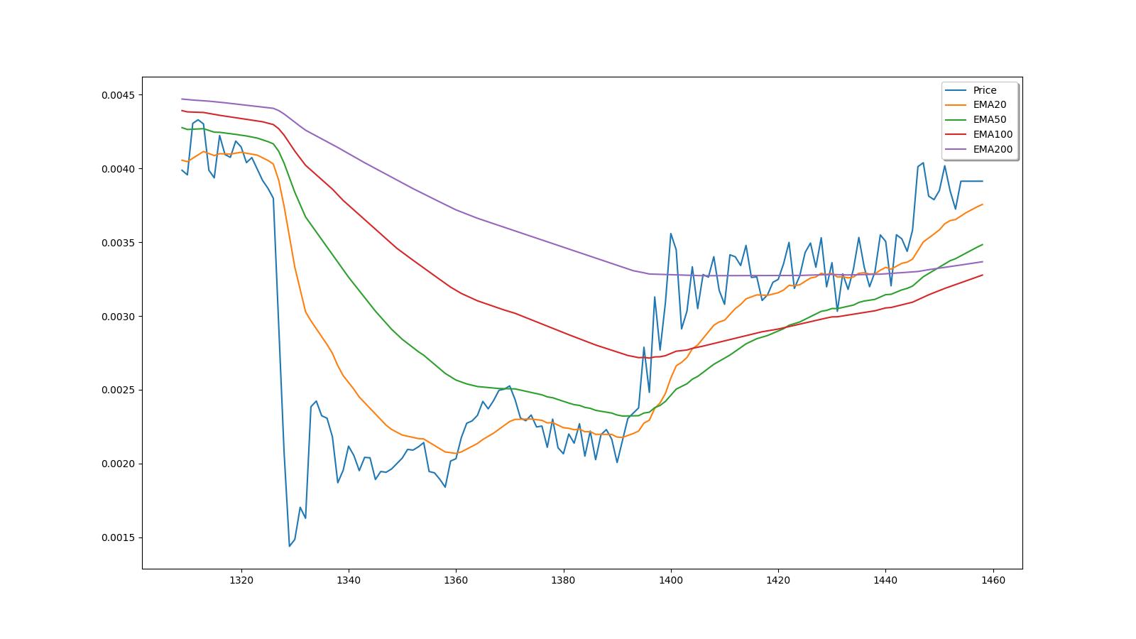 Port Finance Exponential Moving Averages