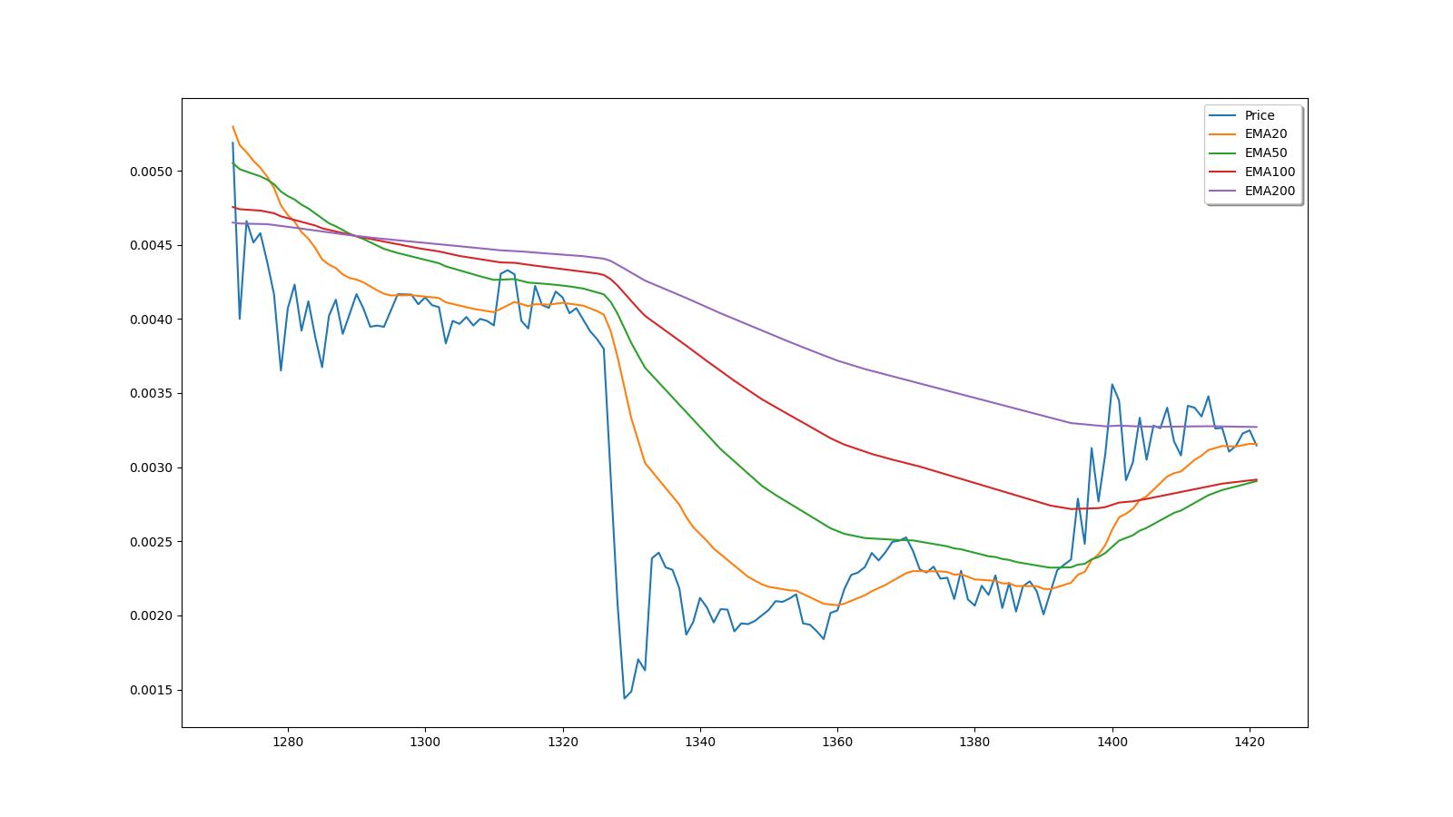 Port Finance Exponential Moving Averages