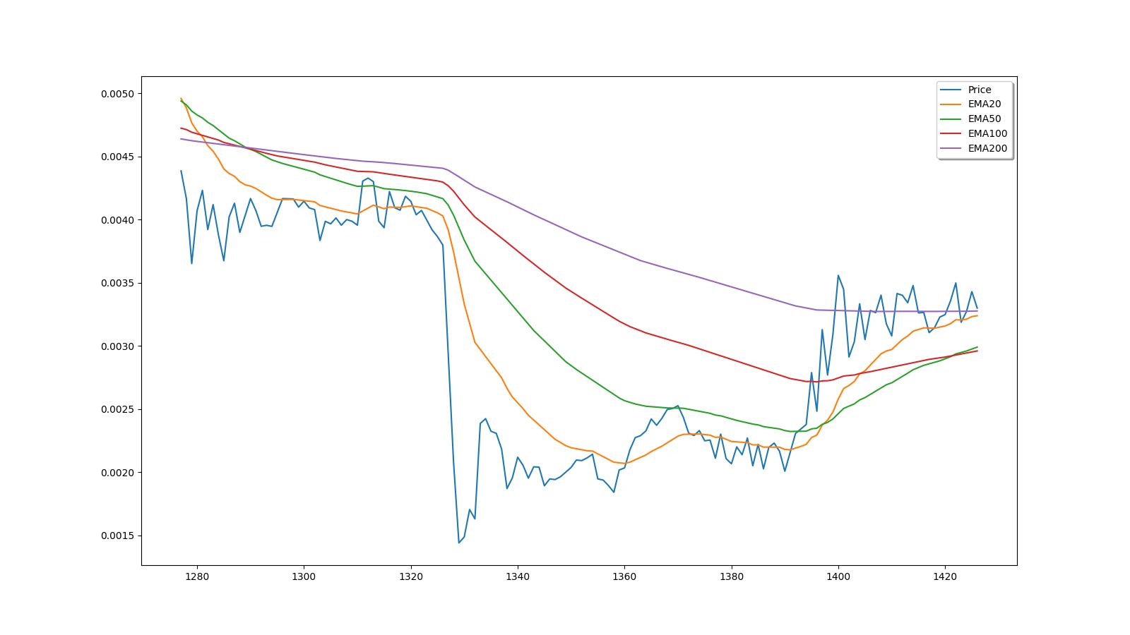 Port Finance Exponential Moving Averages