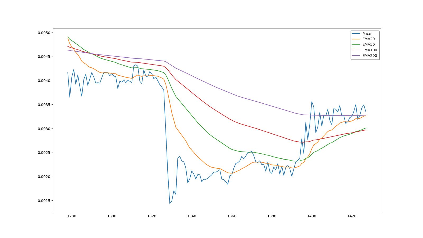 Port Finance Exponential Moving Averages