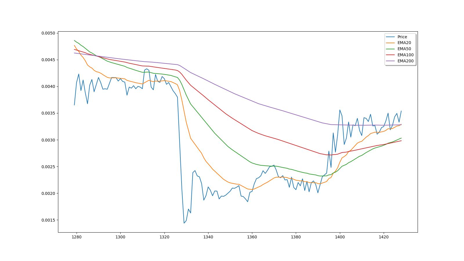 Port Finance Exponential Moving Averages
