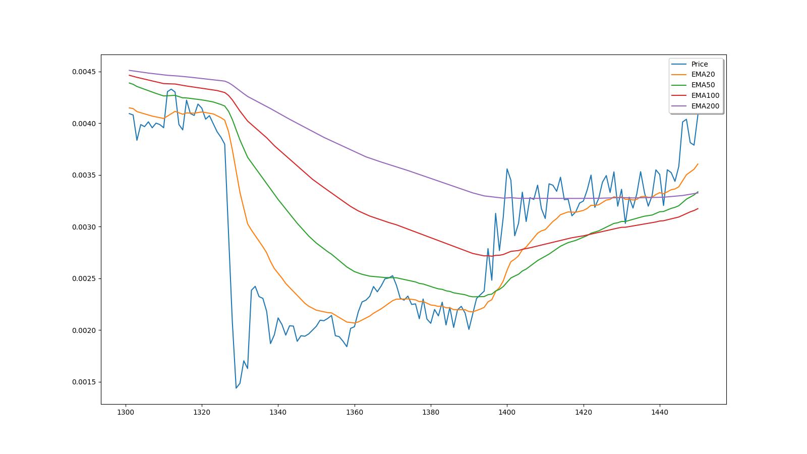 Port Finance Exponential Moving Averages