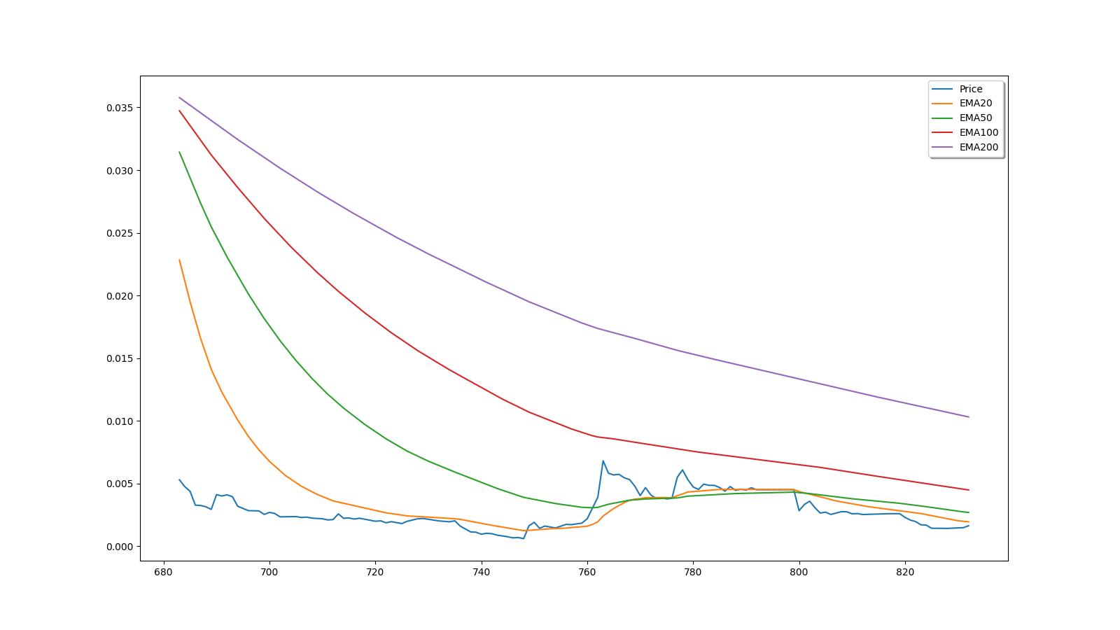 Port3 Network Exponential Moving Averages
