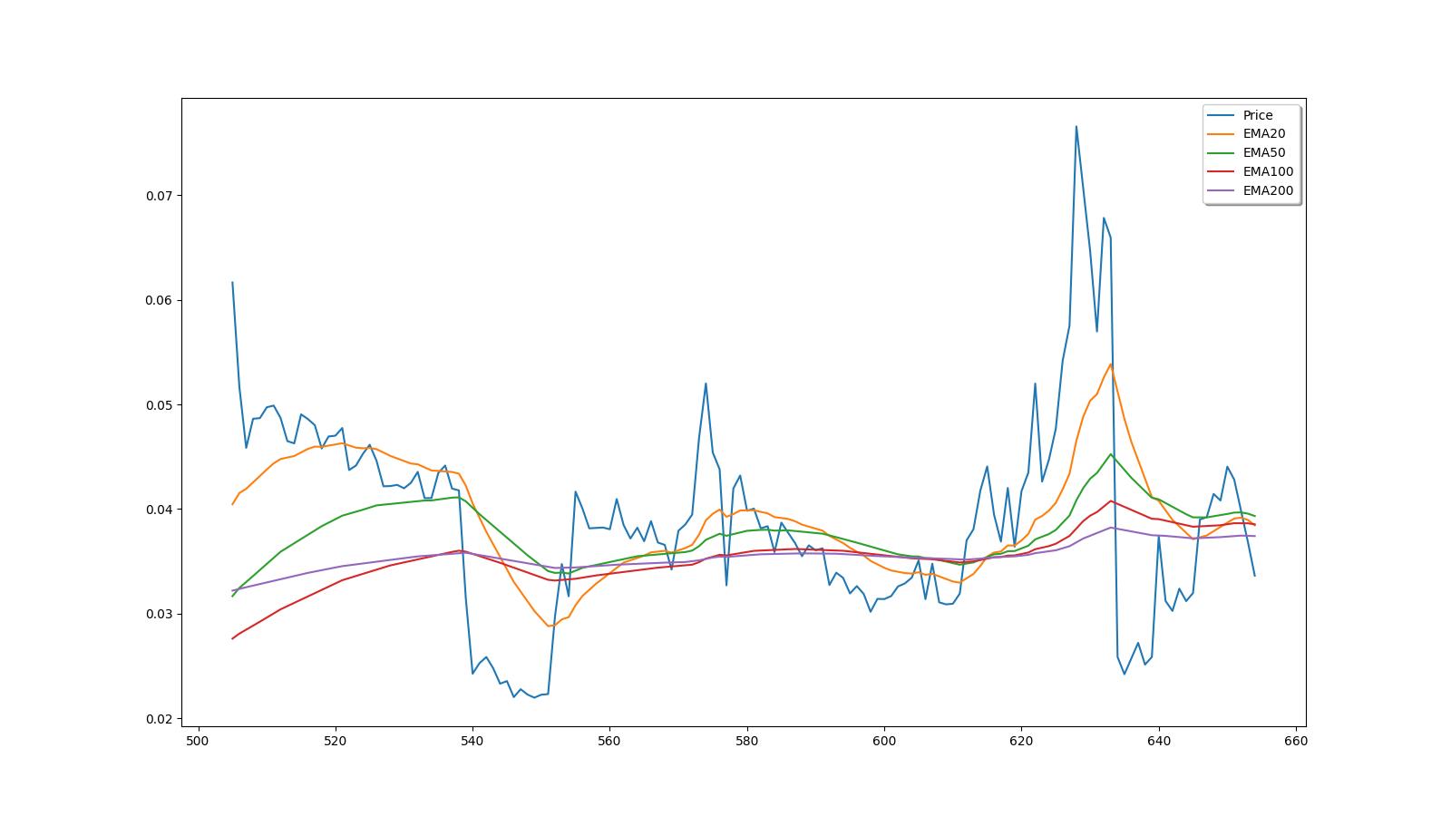 Port3 Network Exponential Moving Averages