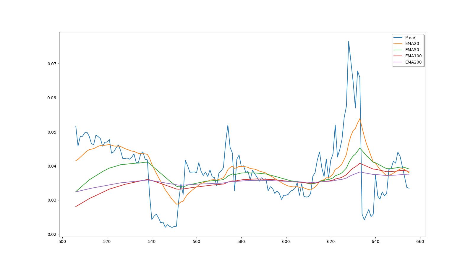 Port3 Network Exponential Moving Averages