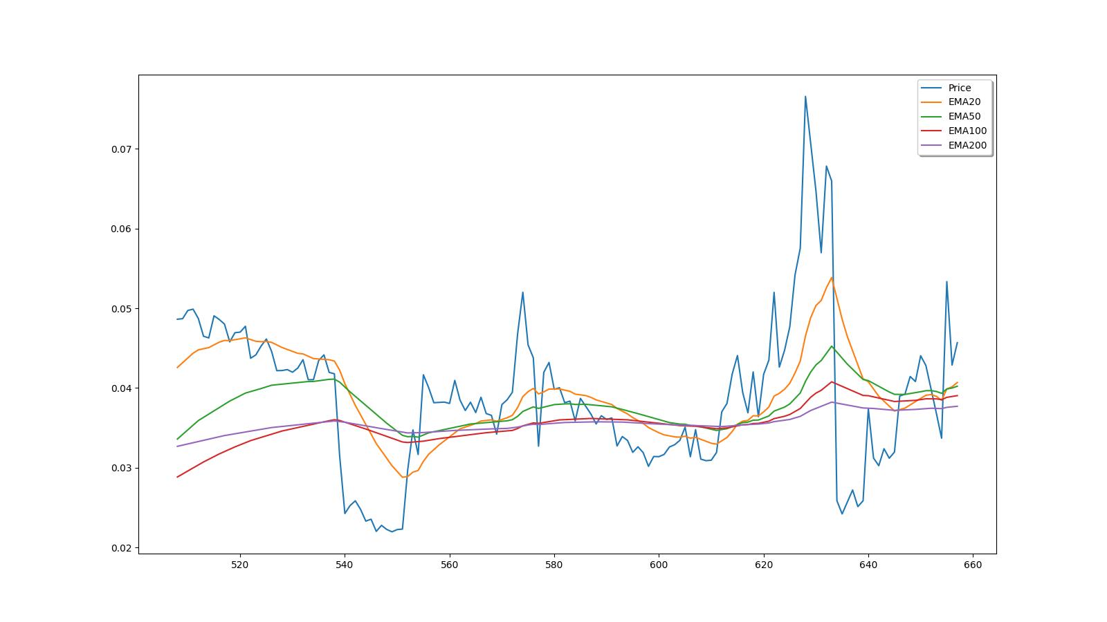 Port3 Network Exponential Moving Averages