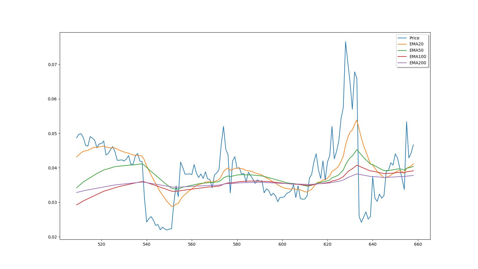 Port3 Network Exponential Moving Averages