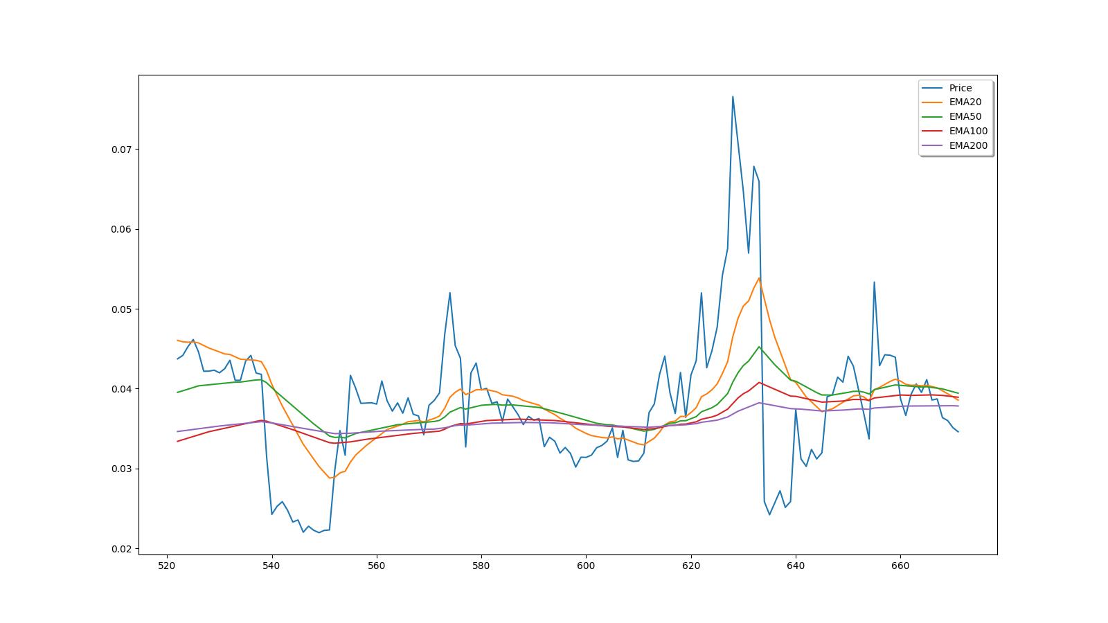 Port3 Network Exponential Moving Averages