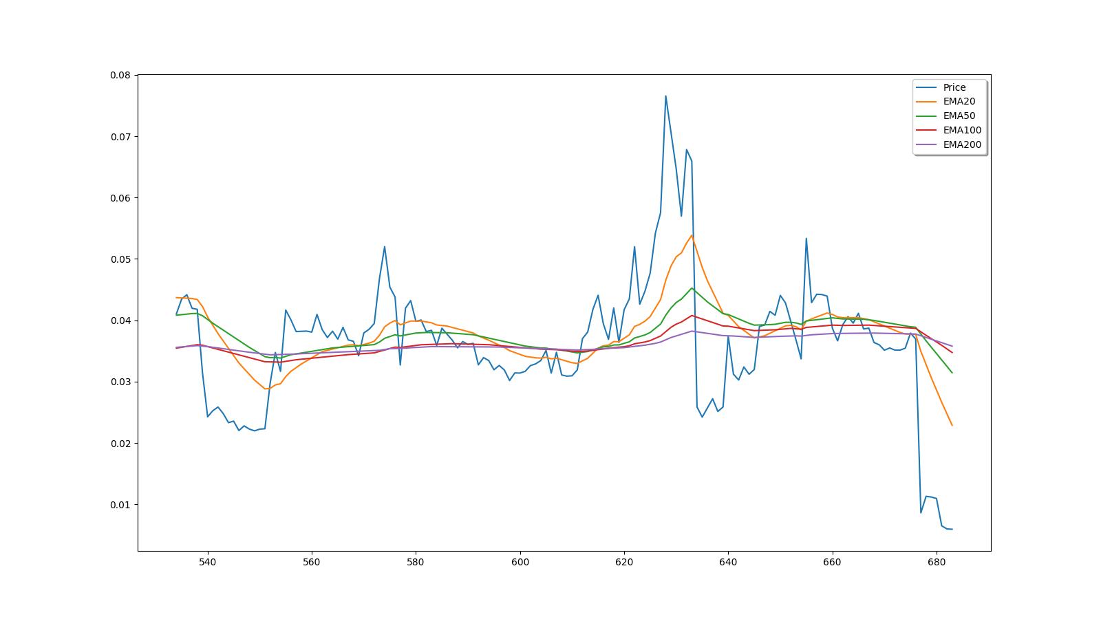 Port3 Network Exponential Moving Averages
