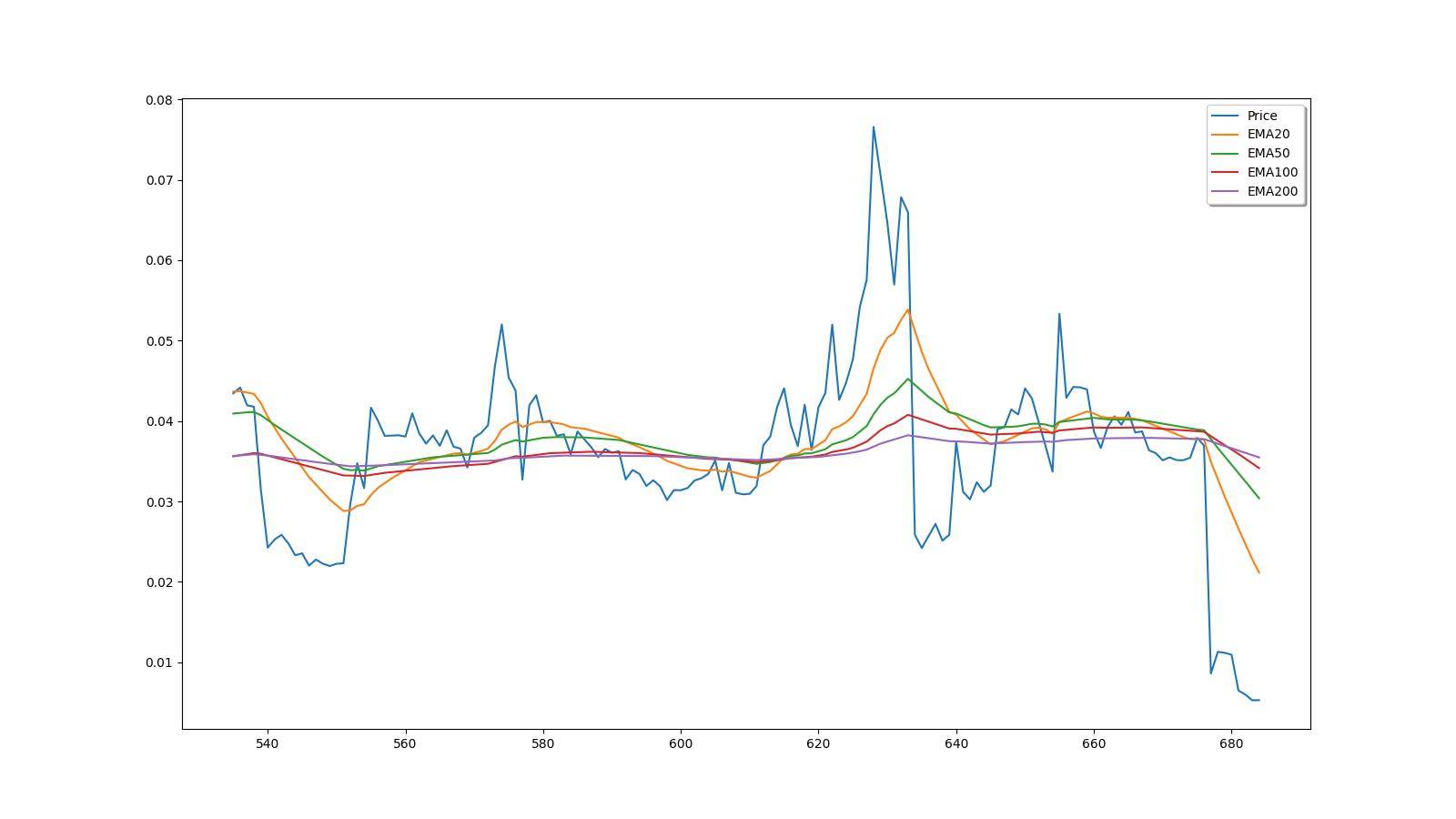 Port3 Network Exponential Moving Averages