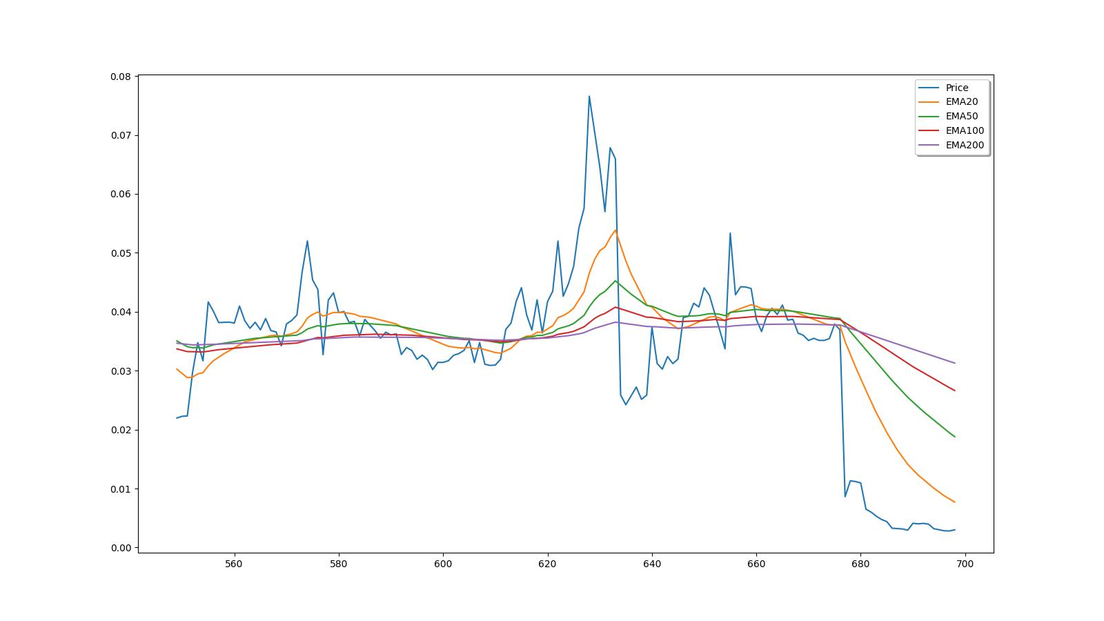 Port3 Network Exponential Moving Averages