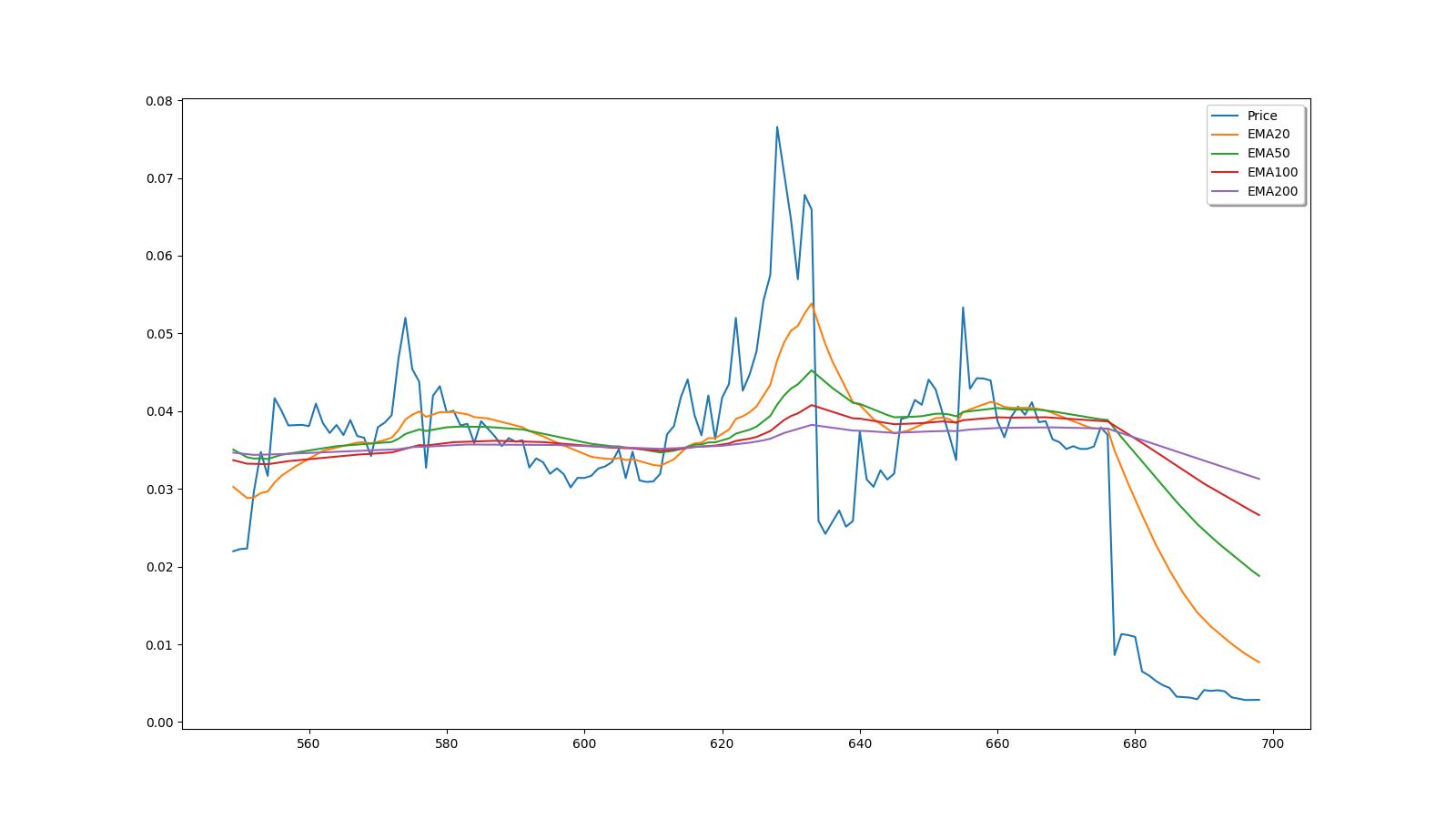 Port3 Network Exponential Moving Averages
