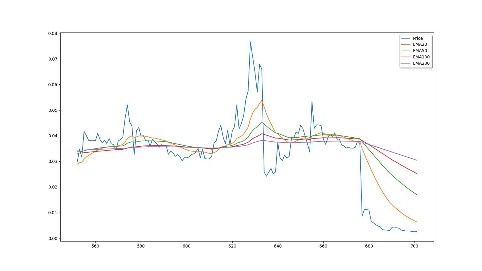Port3 Network Exponential Moving Averages
