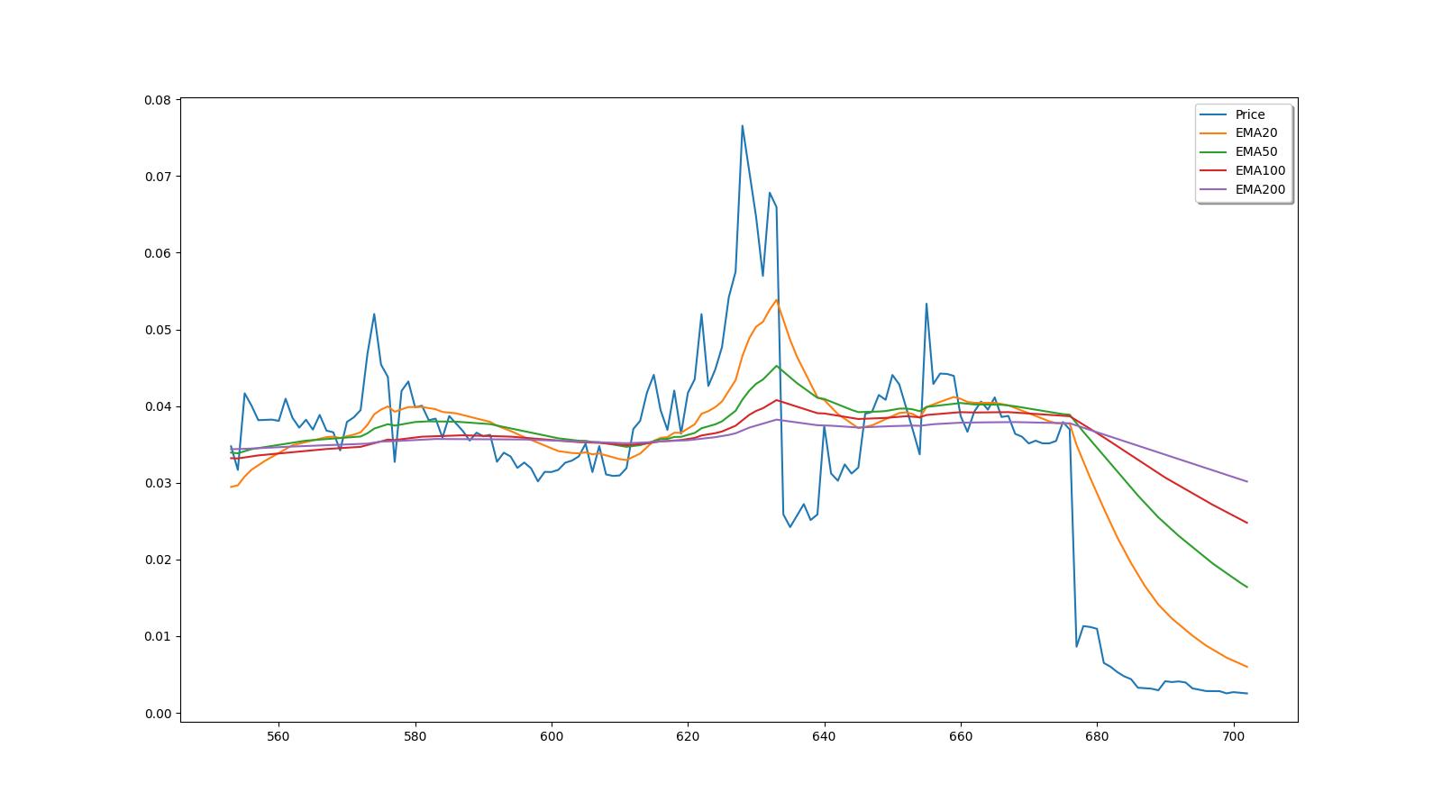 Port3 Network Exponential Moving Averages