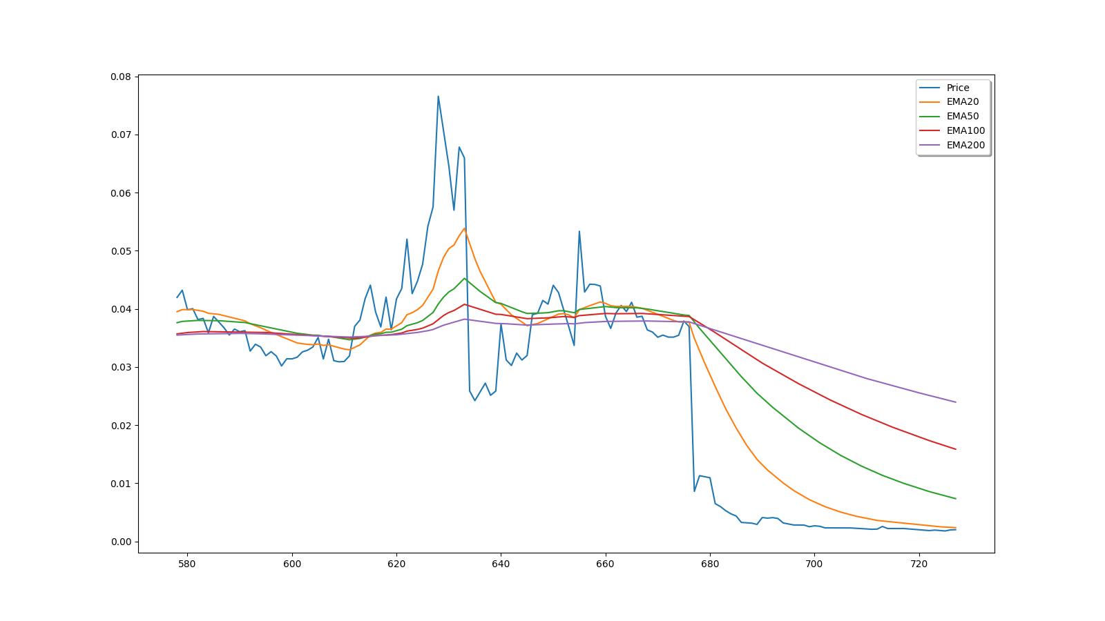 Port3 Network Exponential Moving Averages