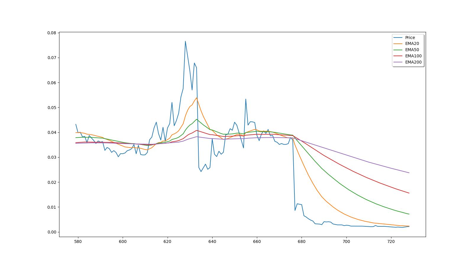 Port3 Network Exponential Moving Averages